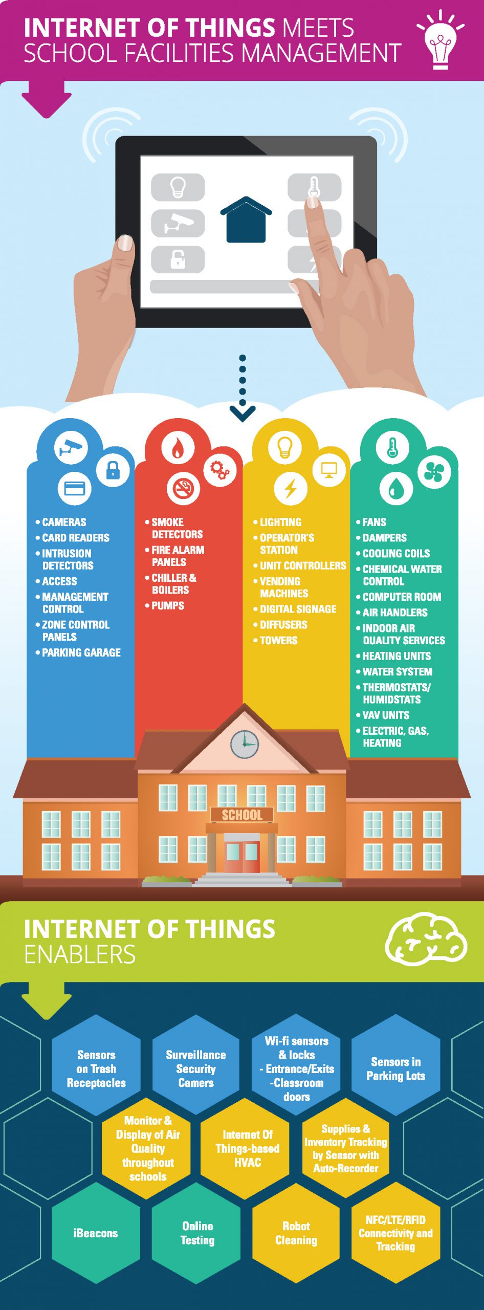 IoT In Your School – Putting A Complete FM Solution At Your Fingertips [Infographic ...